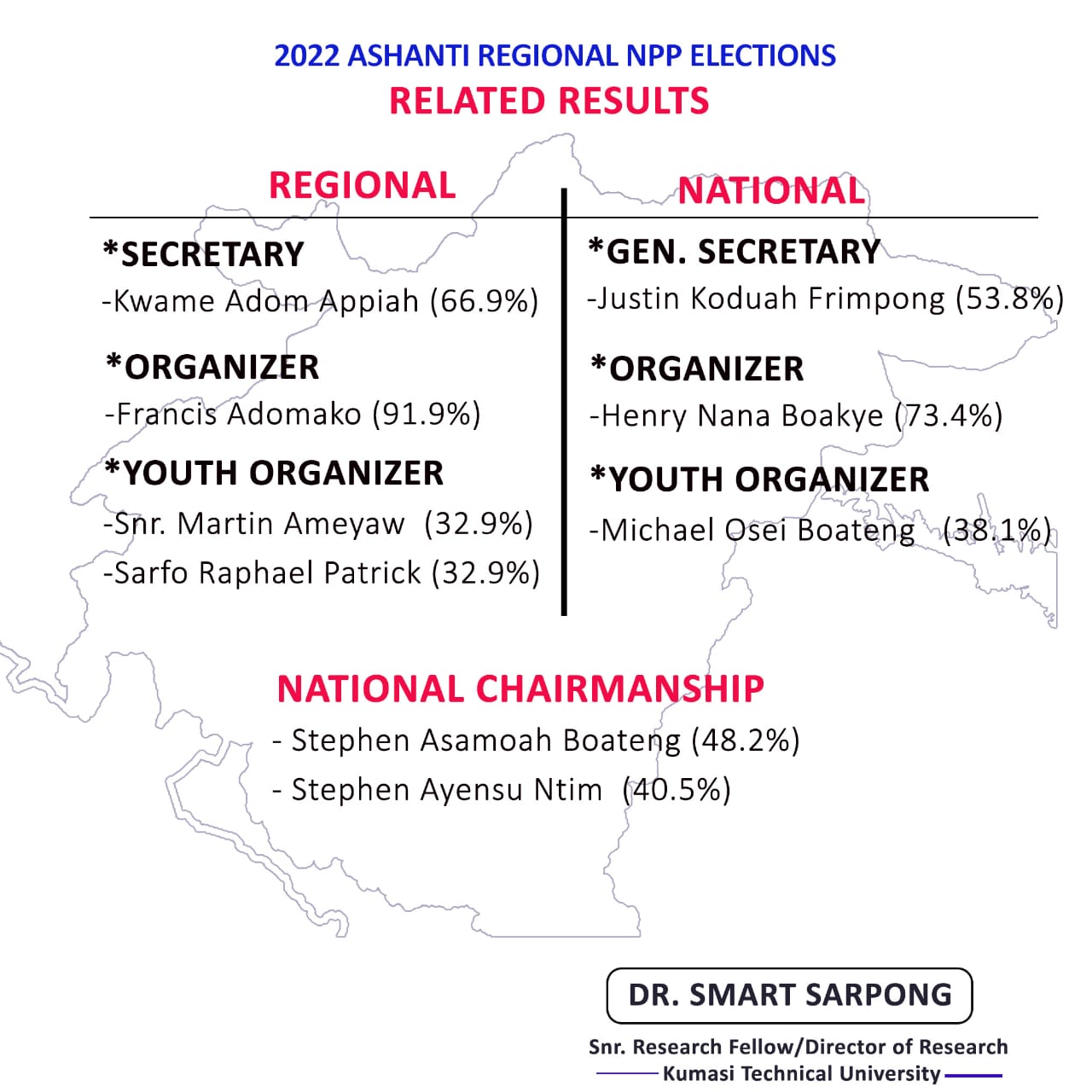 Wontumi to win by 57.8% -Another research by Dr Smart Sarpong ...
